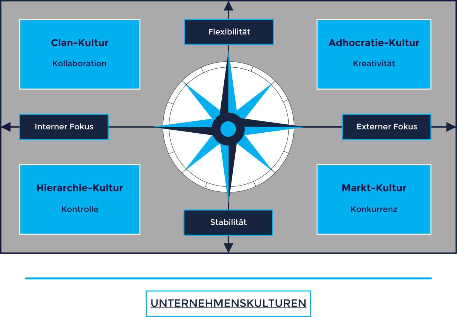 In welcher dieser 4 Unternehmenskulturen arbeiten Sie?