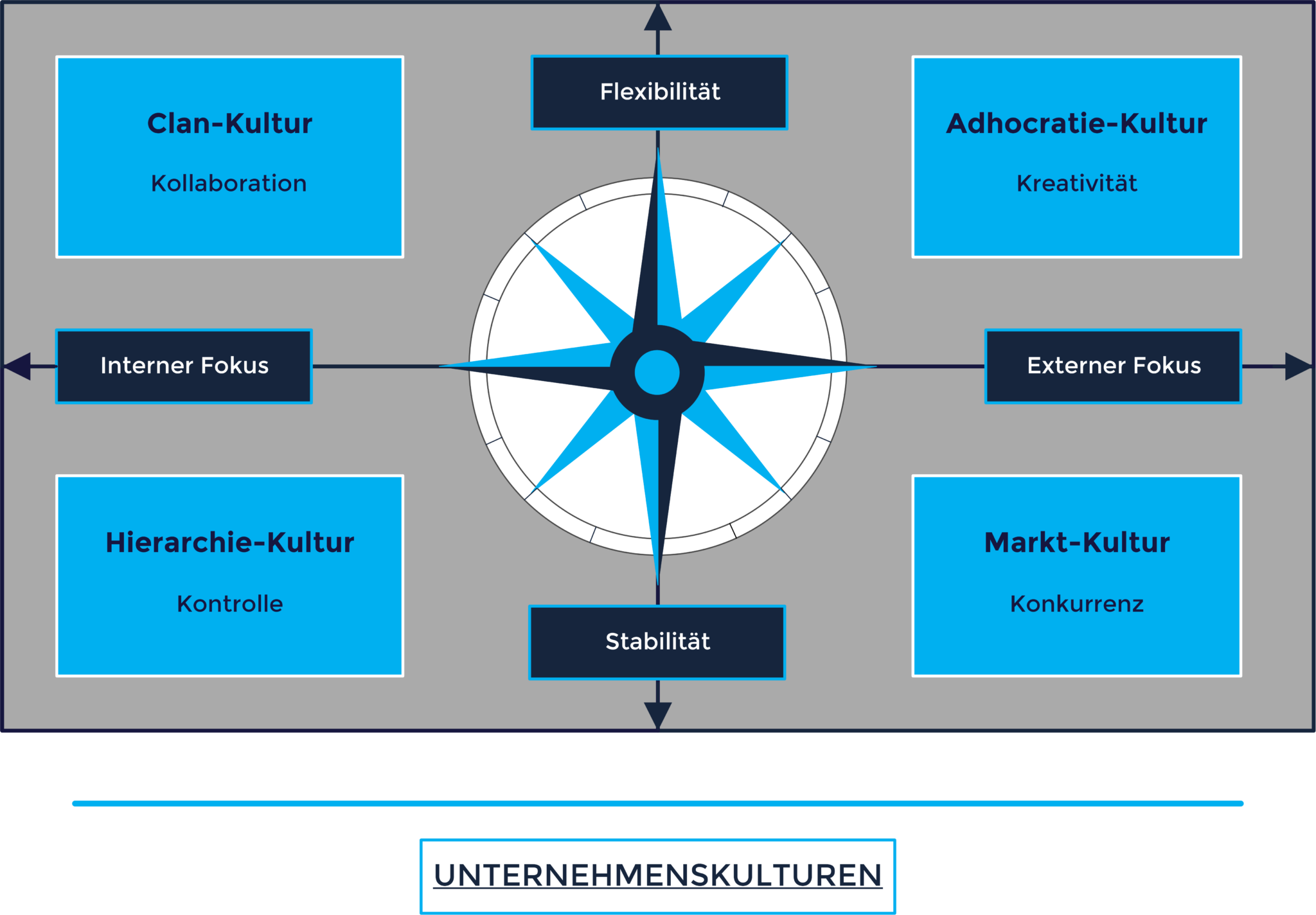 In welcher dieser 4 Unternehmenskulturen arbeiten Sie?
